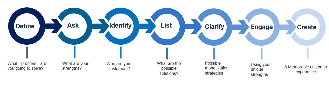 Your own Unique Business Model