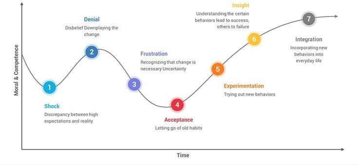 Across the Curve of Change!