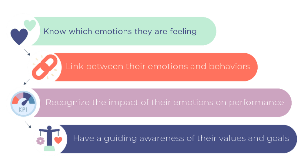 Self-Awareness: Where It All Starts